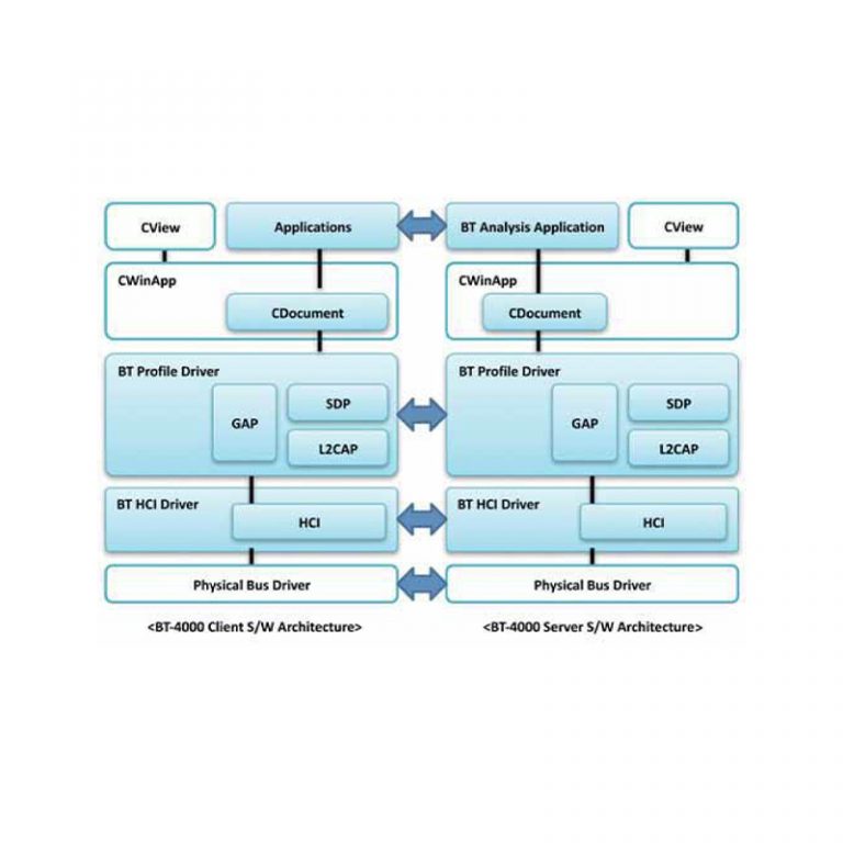 BT-4000 Bluetooth S/W Program Development Kit - Scientific & Technical ...