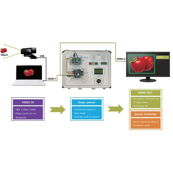 AI Basic Trainer (Visual Recognition Technology) - Scientific & Technical Product Sdn Bhd